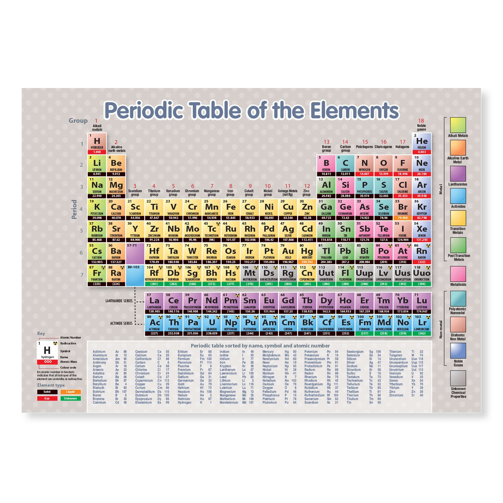A3 laminated Periodic Table of the Elements Science